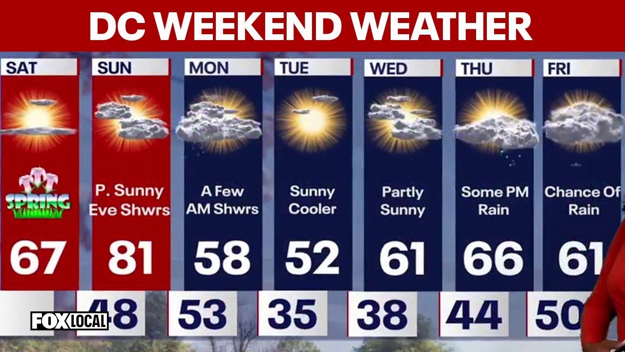 DC Weather: Warm weekend weather