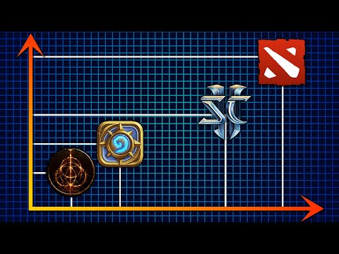 Which games are the MOST COMPLEX and DEEP between DotA 2, Age of Empires, Warcraft 3 and Starcraft?
