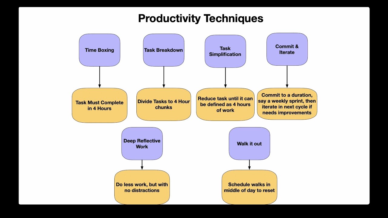 🚀 Skyrocket Your Productivity with These 6 Game-Changing Techniques