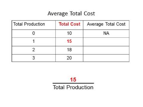Average Total Costs