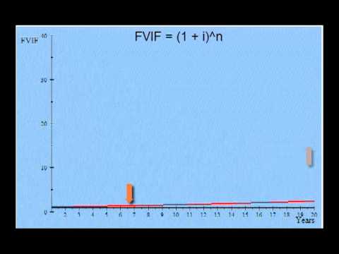 FVIF