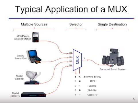 Multiplexers and Demultiplexers
