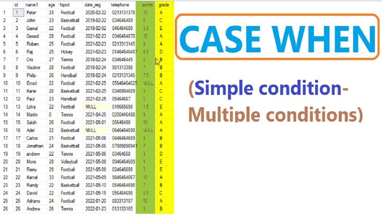 How to use CASE expression instead of IIF() Function (Simple- Multiple) in SQL Server.
