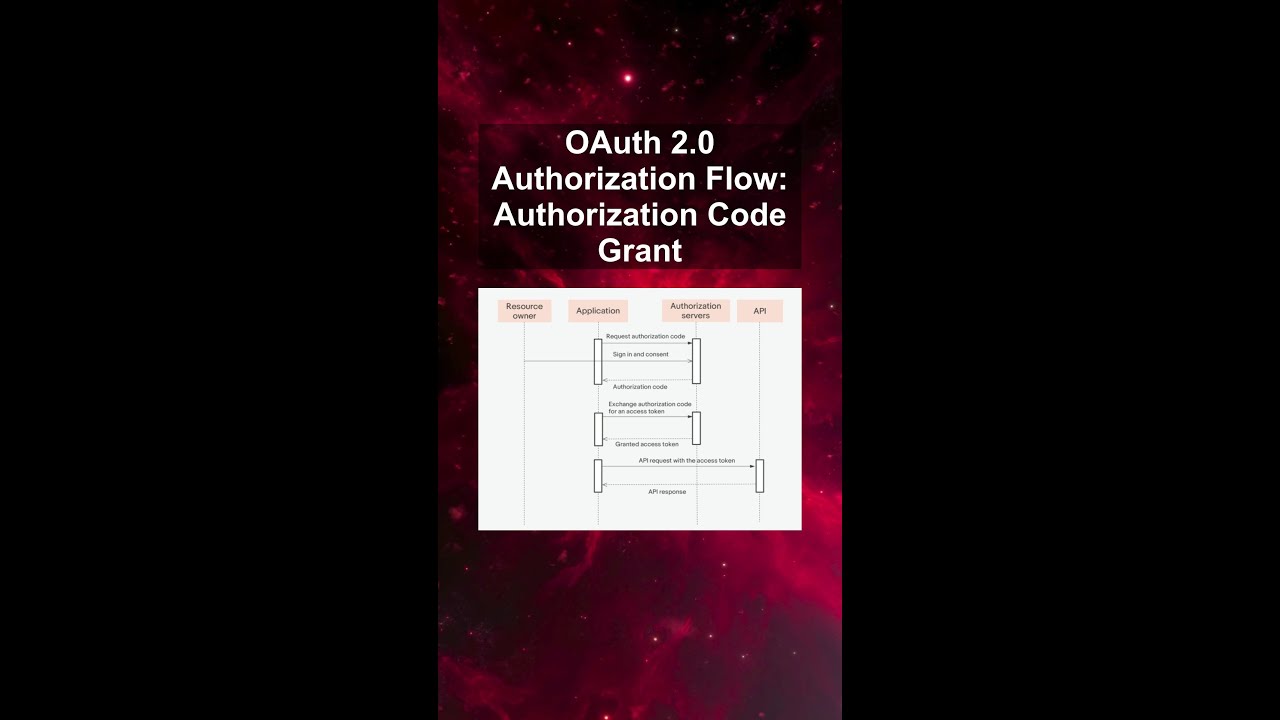 OAuth 2.0 Authorization Flow: Authorization Code Grant #ai #artificialintelligence #machinelearning