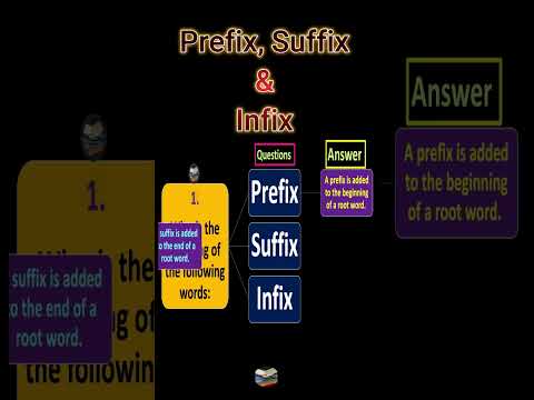 Definition of Prefix, Suffix and Infix