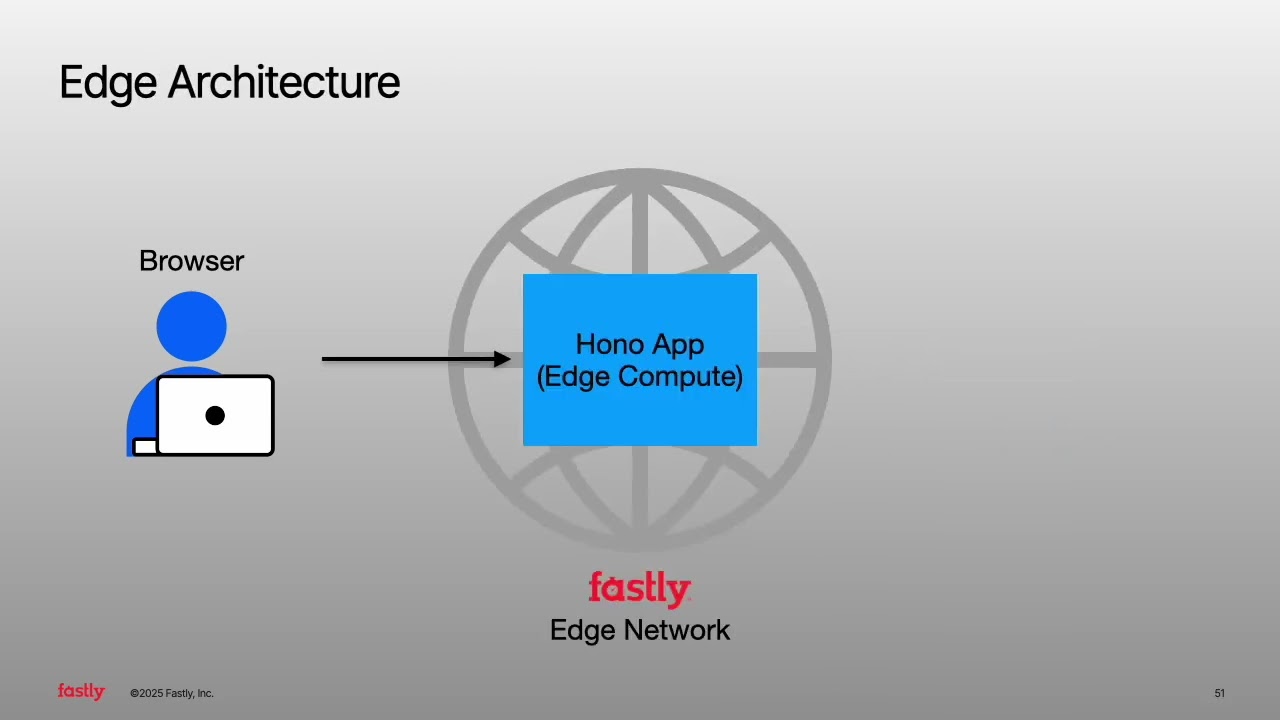 Hono on Fastly Compute – Delightful DX, Typed Bindings, and Smarter Edge Routing