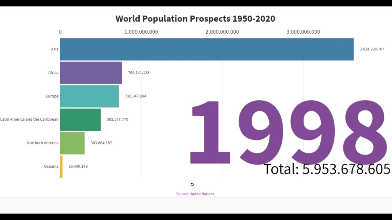 Human Population Through Time  1950 To 2020 Estimates