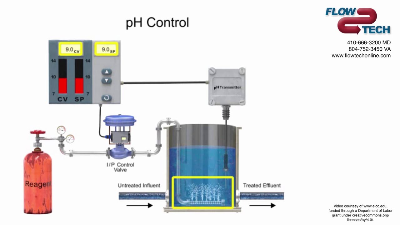 Flow-Tech: Introduction to pH Control Loops