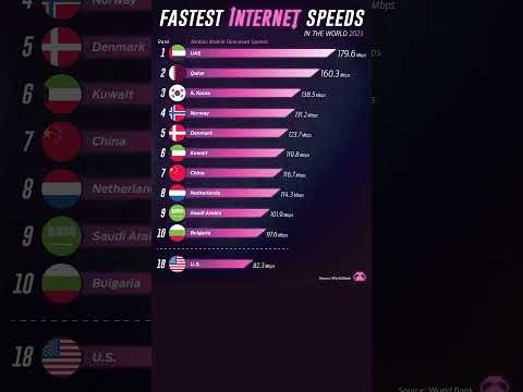 Fastest Internet Speed in the world #internetspeed #5G #4G #download #bandwidth