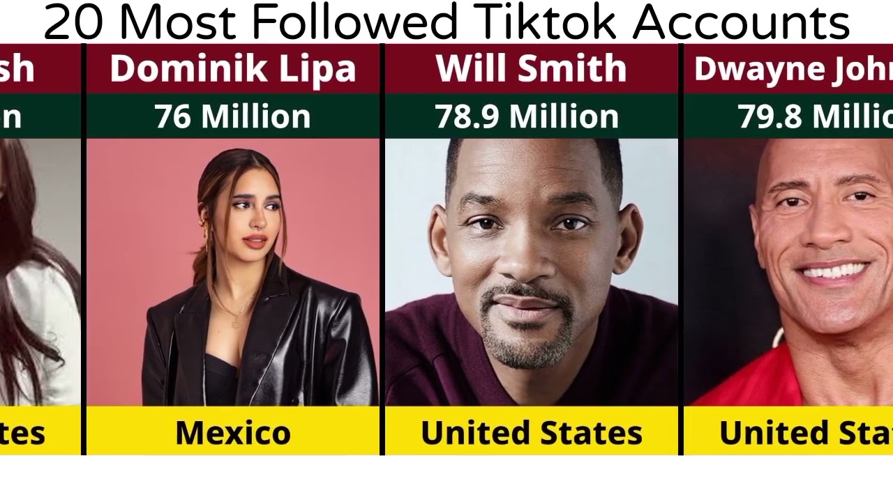 Top 20 Most Followed TikTok Accounts in the World | Most Followed TikTok Stars 2026 #TikTokStars 