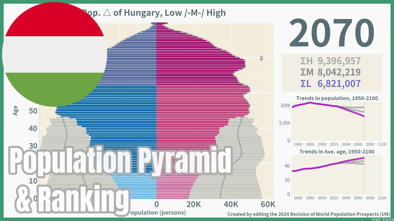[🇭🇺Hungary] Population Pyramid & Ranking (1950-2100) #wpp2024