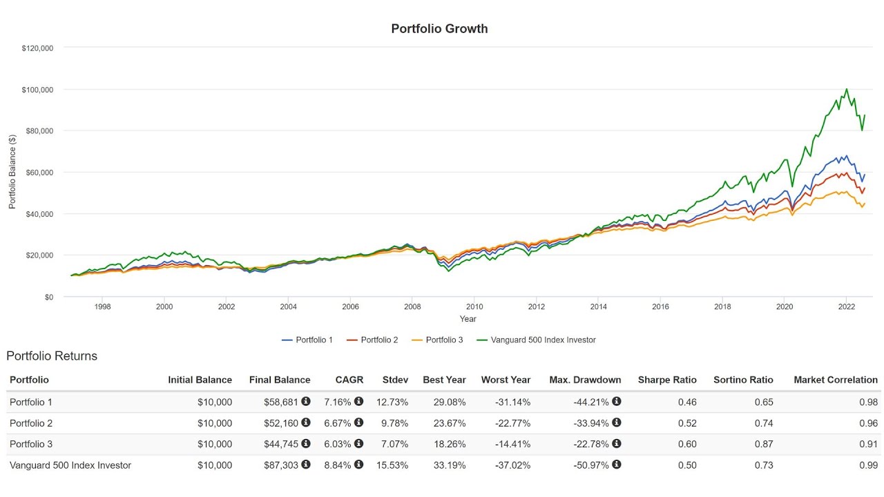 How To Back Test Your Portfolio