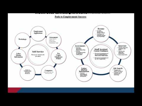 Introduction to the Workforce Centers and Services
