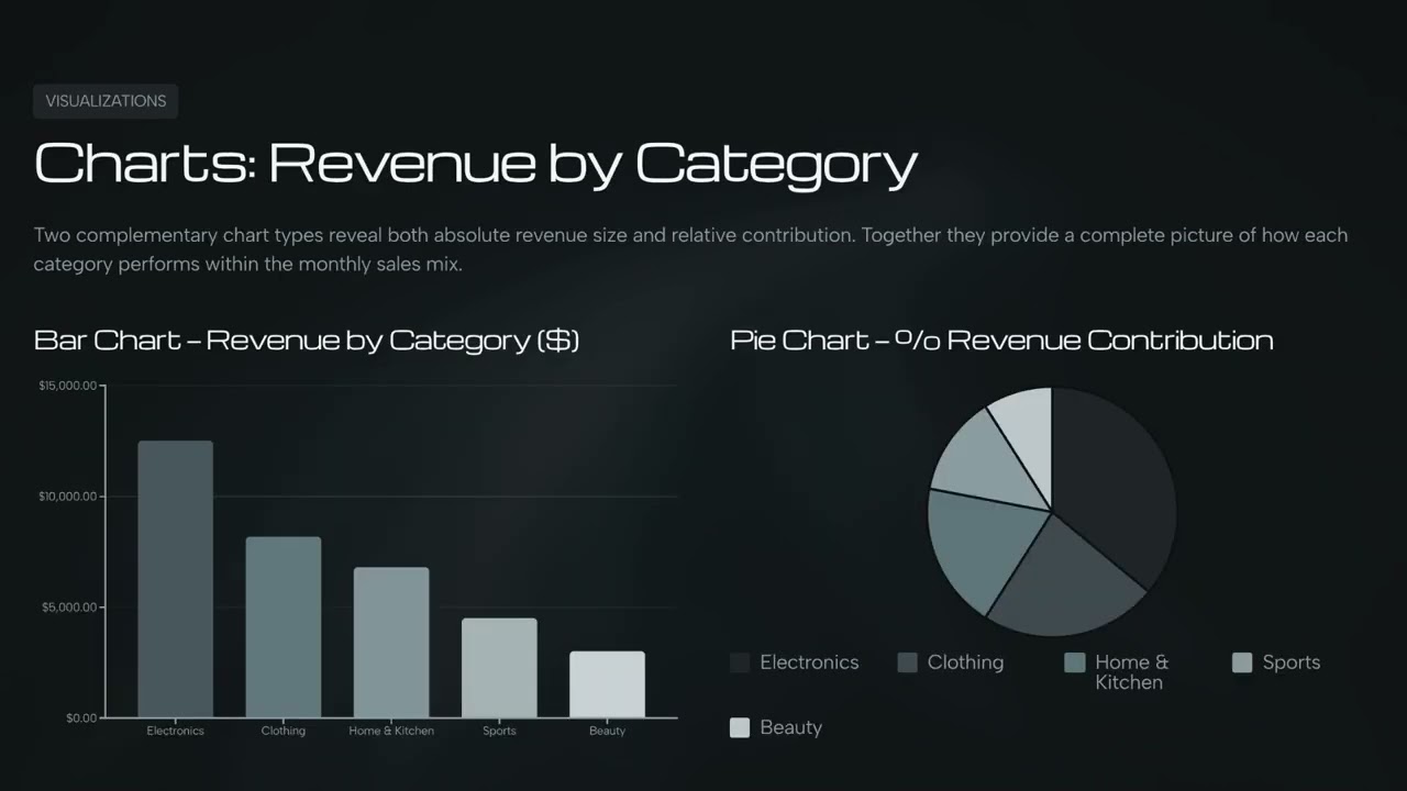 Excel E-commerce Sales report