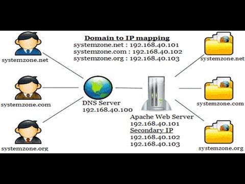 IP Based Virtual Hosting Configuration with Apache on CentOS 7