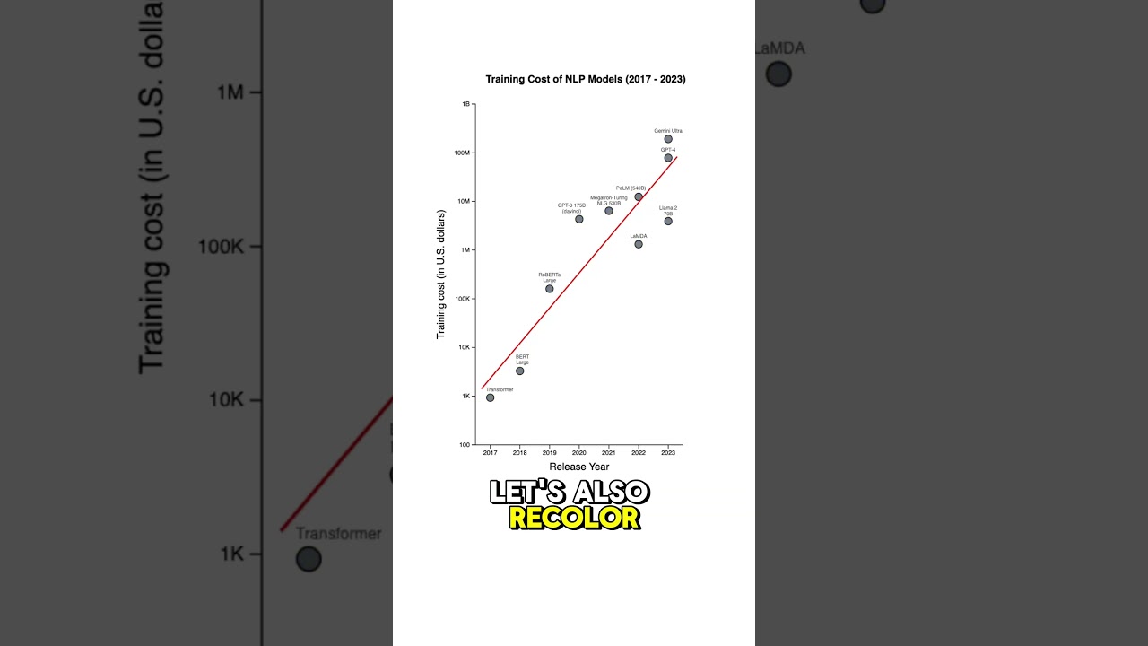 When to use Log scale ...