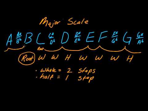 Understanding Chord Progression Theory – Using the Number System | I ...
