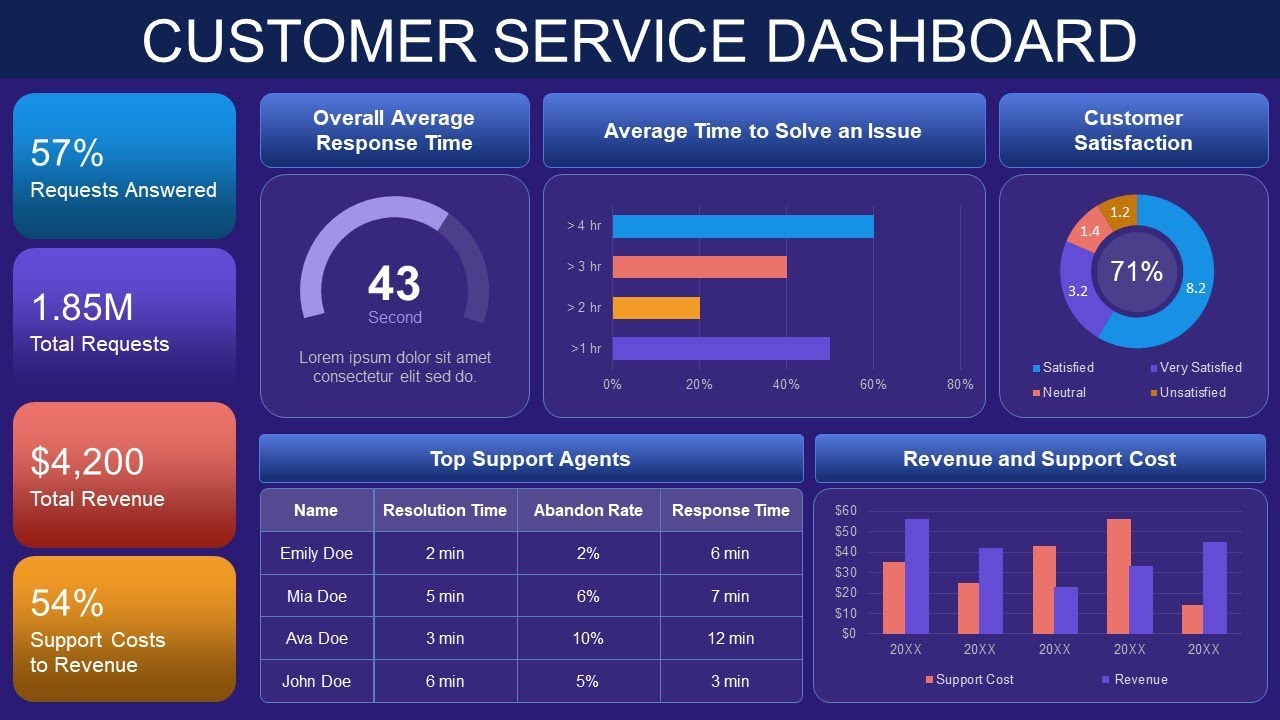 Customer Service Dashboard Animated PPT Slides