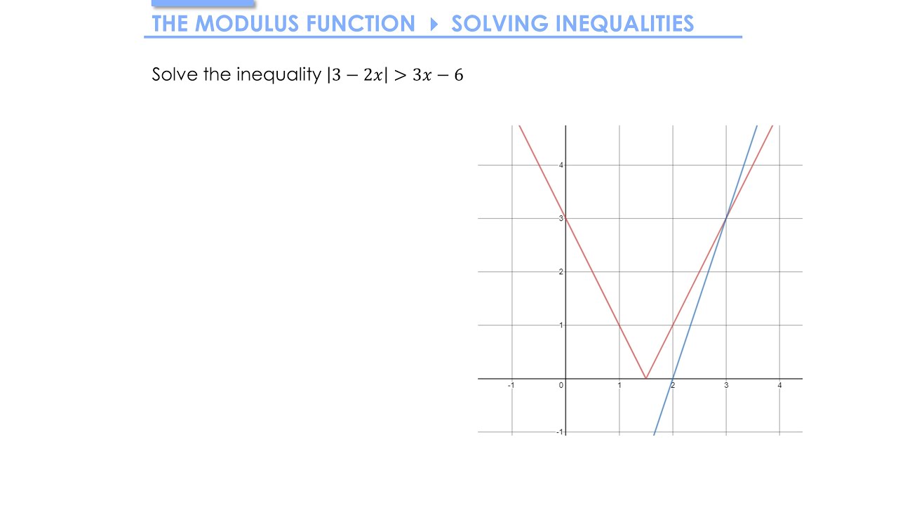 The Modulus Function » 7.2 Solving Modulus Inequalities » Example (A-Level Maths)
