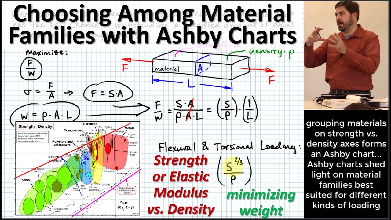 Ashby Charts: Choosing Material Family to Minimize Weight/Mass & Meet Deflection; Load Capacity Goal