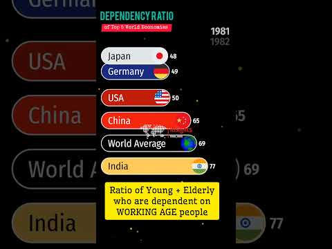 Dependency Ratio 1950-2023