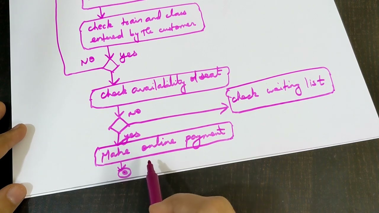 How to draw activity diagram for railway reservation system?