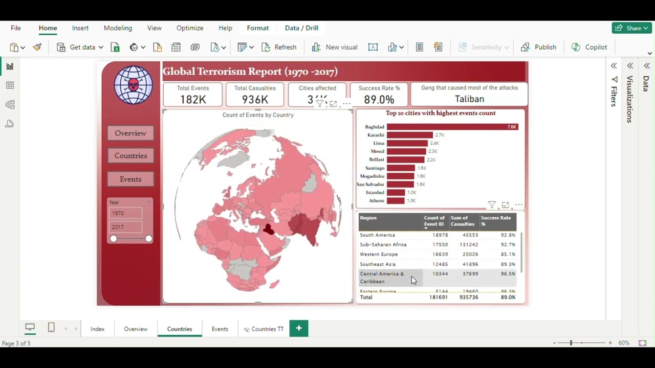 Global Terrorism EDA - TSF Internship