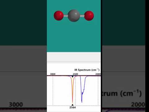 CO2 Experimental (blue) and Predicted (orange) Ir spectra and vibrations