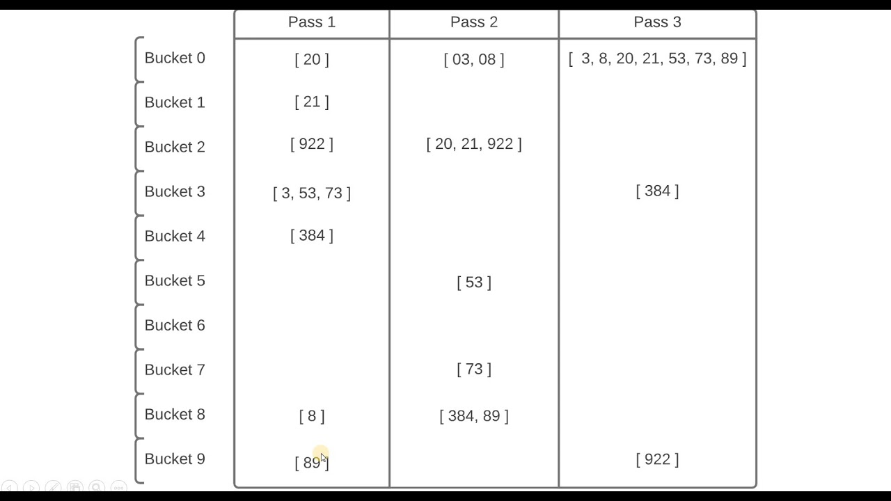 Radix Sort Algorithm Tutorial