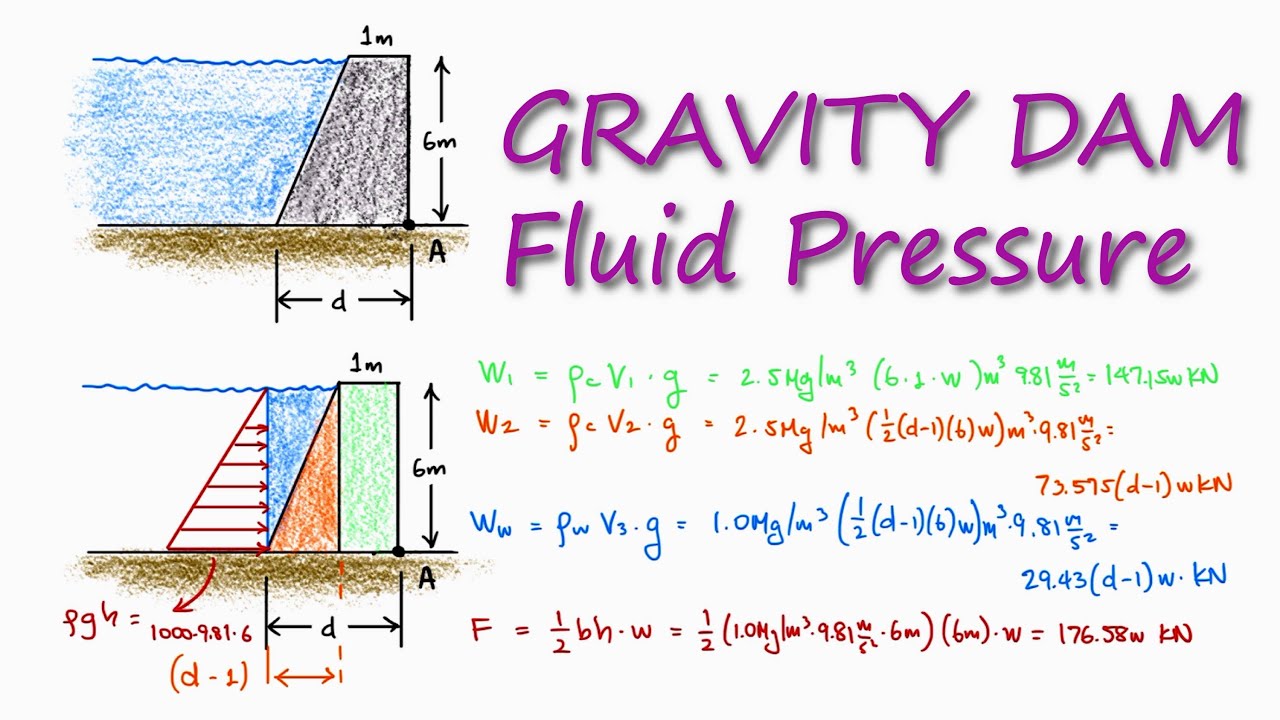 Gravity Dam HYDROSTATIC Pressure in 2 Minutes!