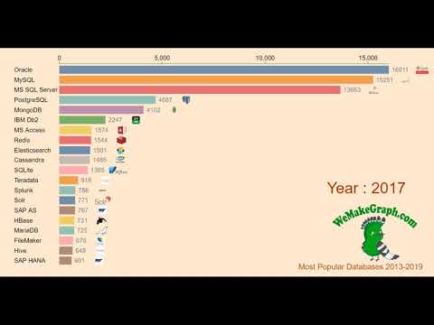 most popular databases 2013 - 2019