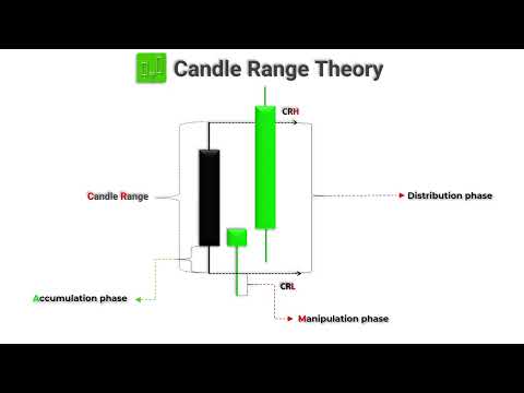 ICT Candle Range Theory Explained