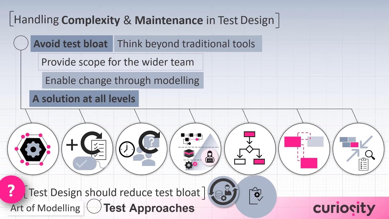 Test Design & Execution | The Art of Modelling Test Approaches | Curiosity Software