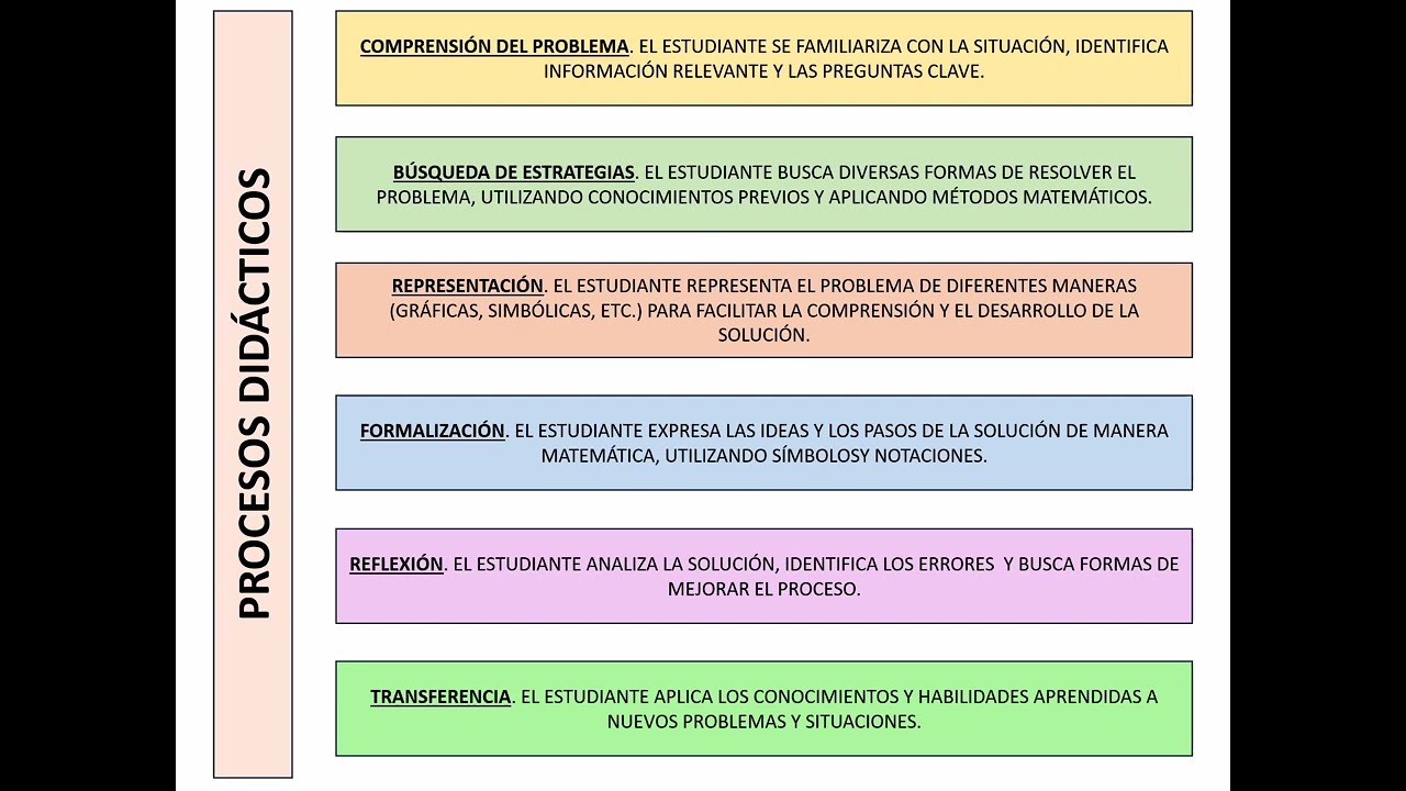 PROCESOS DIDÁCTICOS