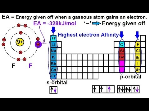 Chemistry - Periodic Variations (19 of 23) Electron Affinity - Definition (EA)
