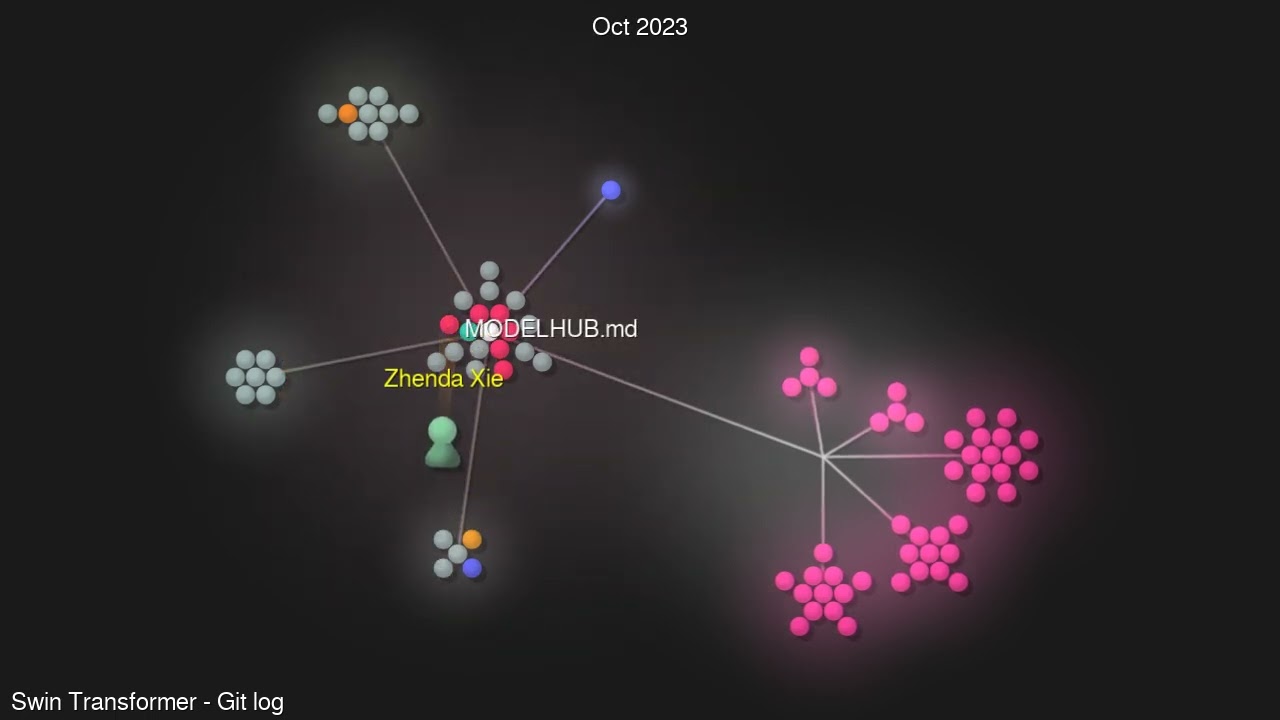 github.com/microsoft/Swin-Transformer - Gource visualization
