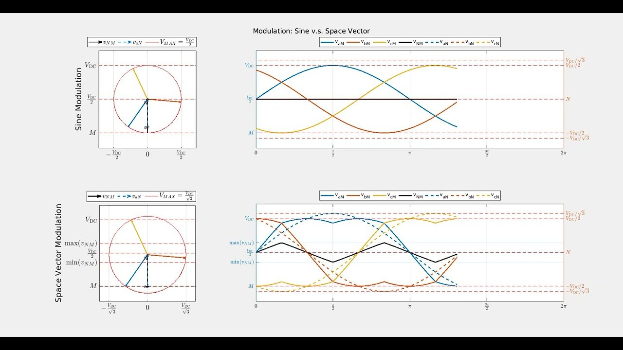 Modulation : Sine v.s. Space Vector