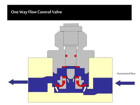 Pneumatic System Product Training