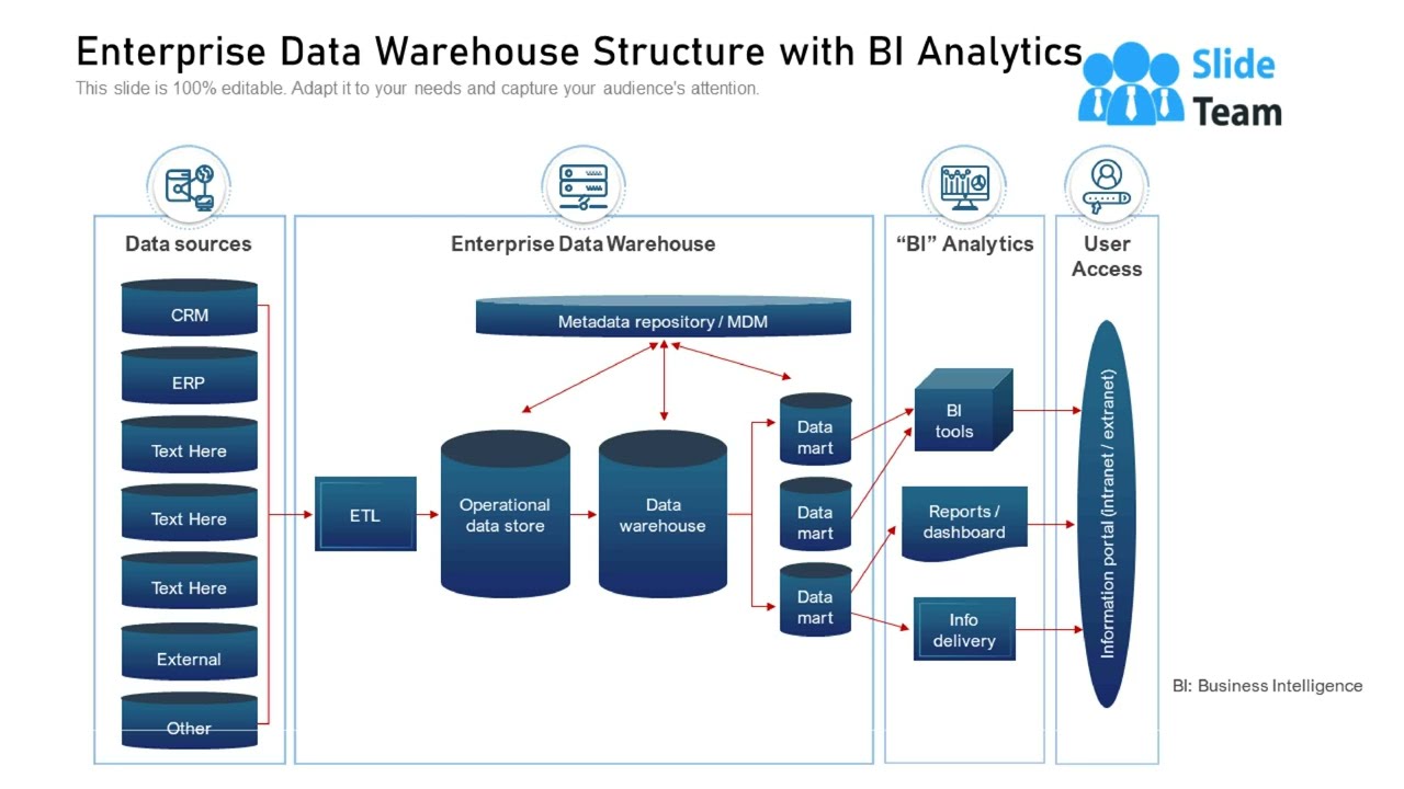Enterprise Data Warehouse Structure With BI Analytics