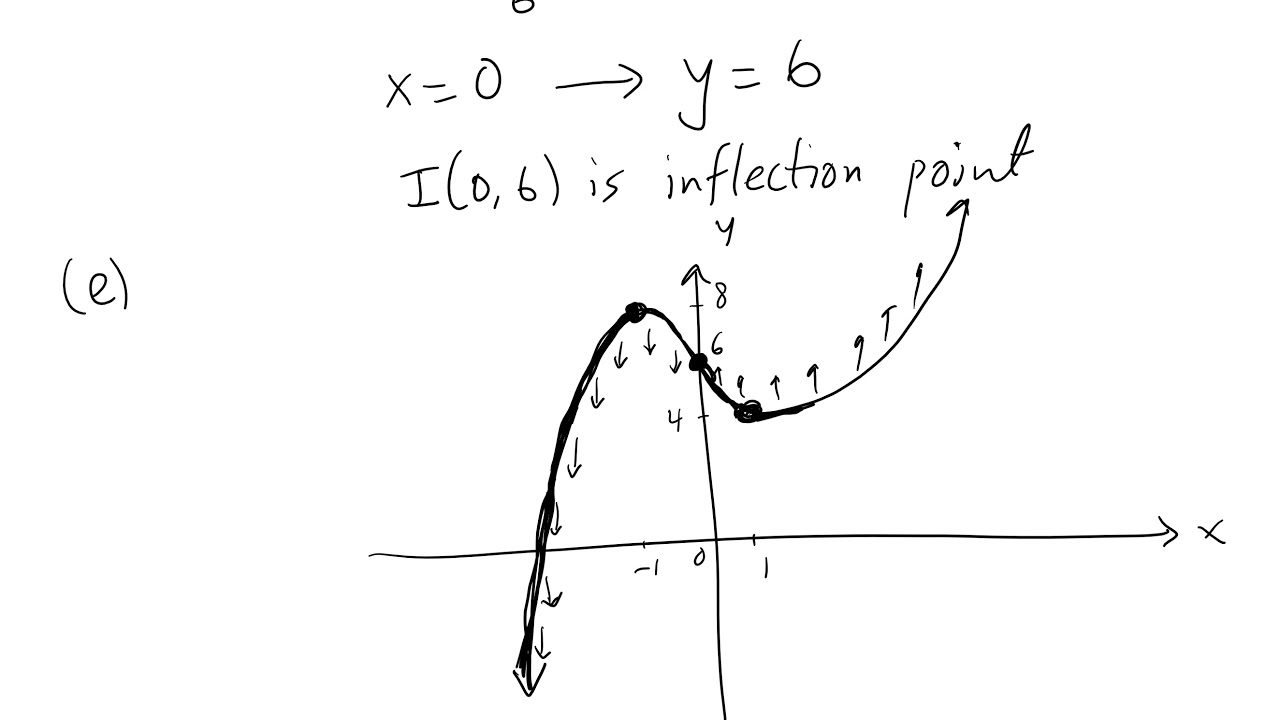 Math 150 Exam 3: Review