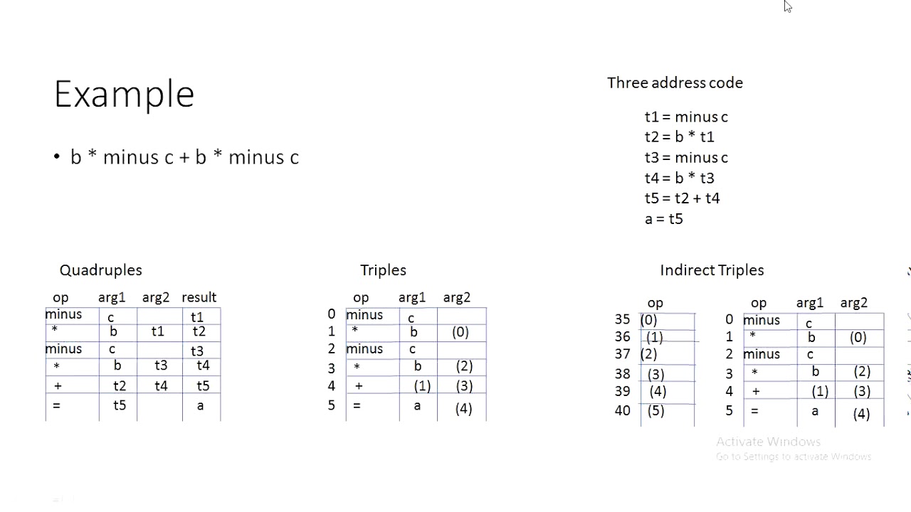 Module 5- Intermediate code generation