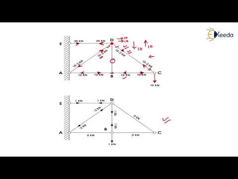 2nd Numerical of Deflection of Truss - Analysis of Trusses - Structural Analysis - GATE Video ...