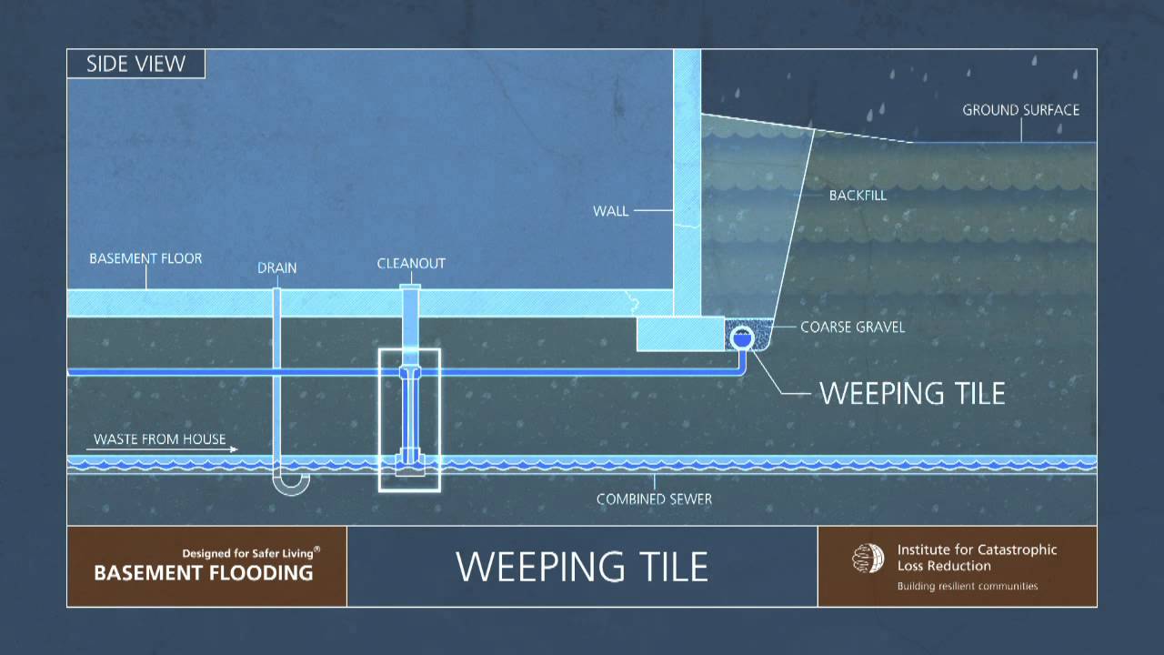 6 ICLR narrated animation: Weeping tiles and sump pumps