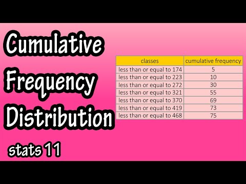 How To Construct And Calculate A Cumulative Frequency Distribution Table - What is Cumulative?