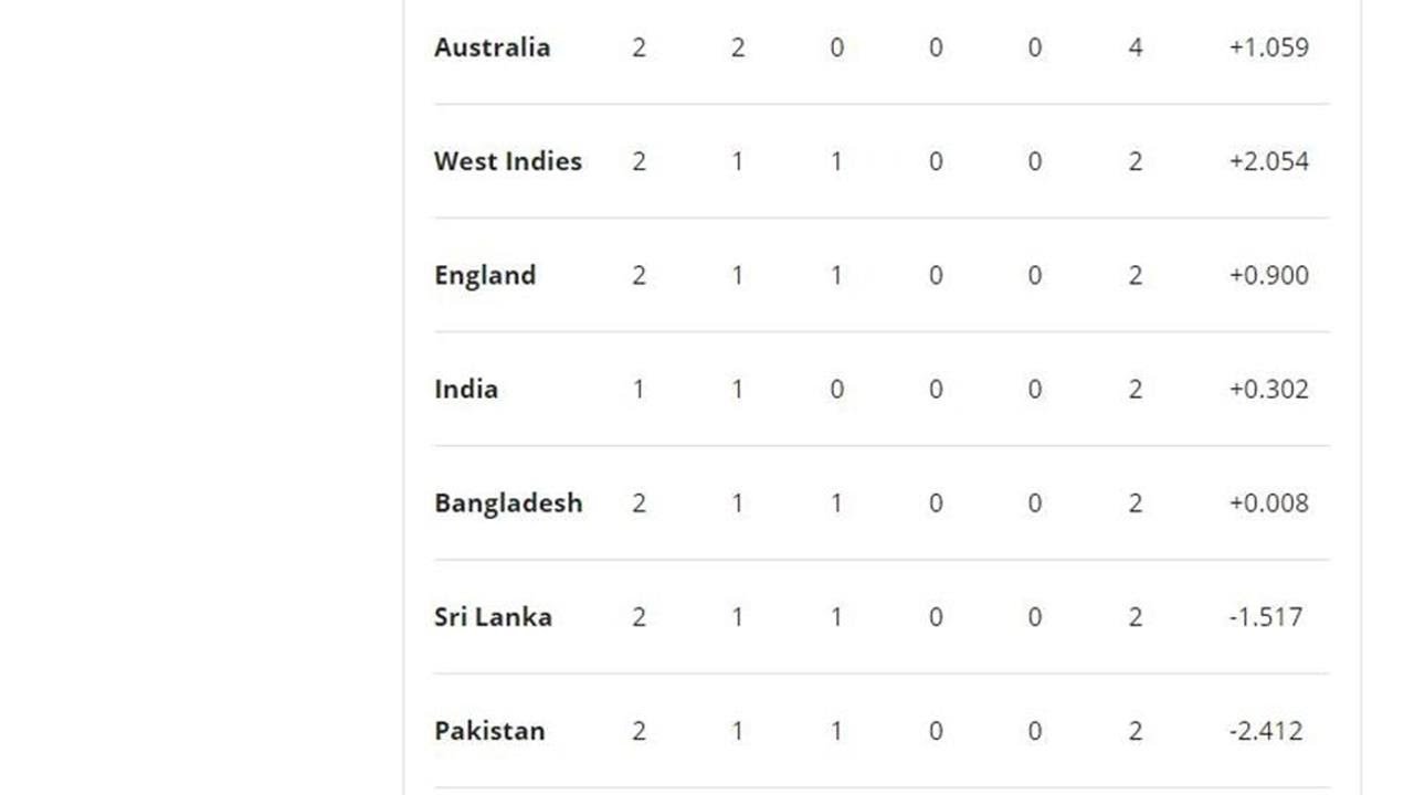 World Cup 2019 points table, highest-run scorer and highest wicket-takers’ list - Australia rise ...