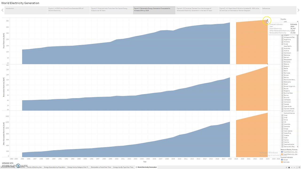 Data 620: World Electricity Generation Forecasting