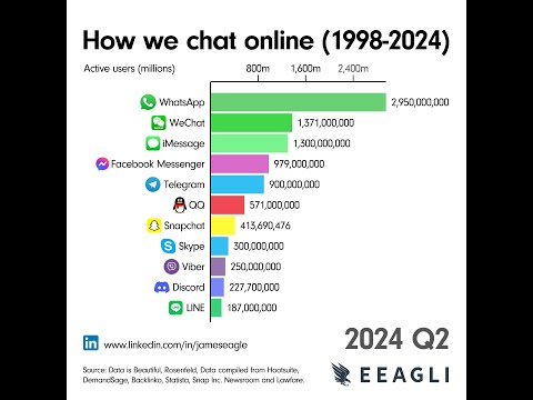 How we chat online (1998-2024)