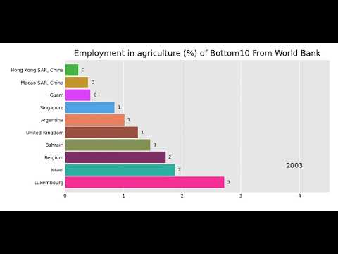 Employment in agriculture % of total employment of Bottom 10 From World Bank