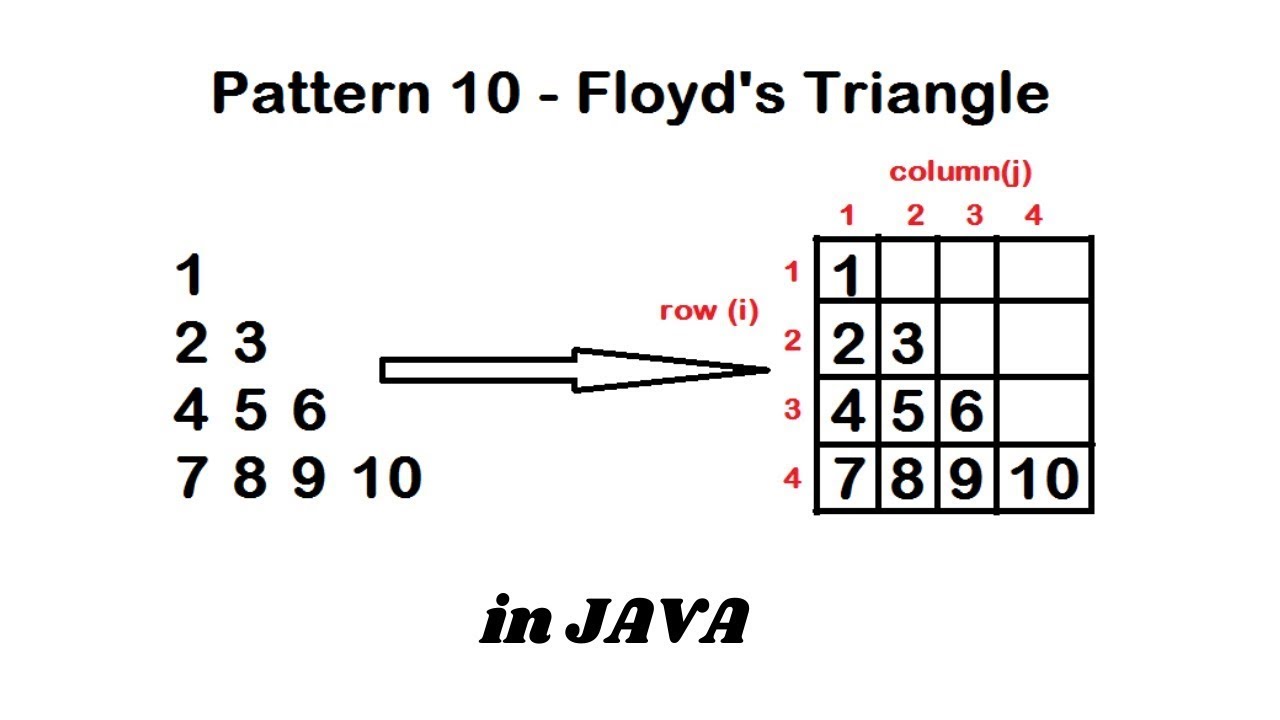 Pattern 10 - Java program to print Floyd's Triangle Pattern || Java Pattern Programs