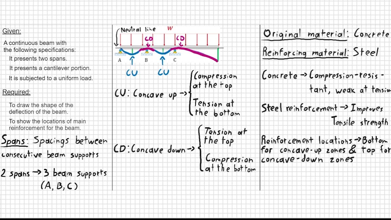 Draw a deflected shape of a continuous beam(two spans with a | Quizlet